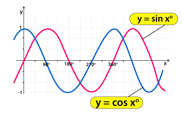 Trigonometry Graphs