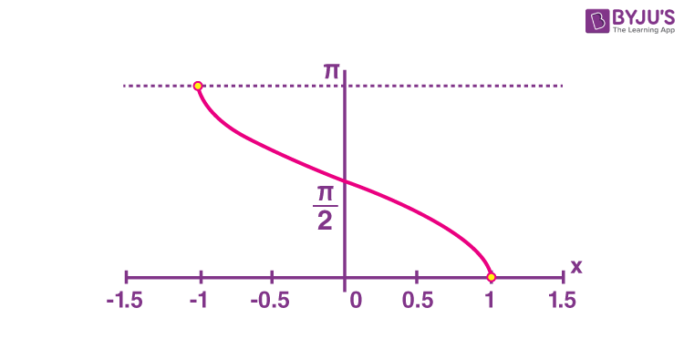 Inverse Cosine