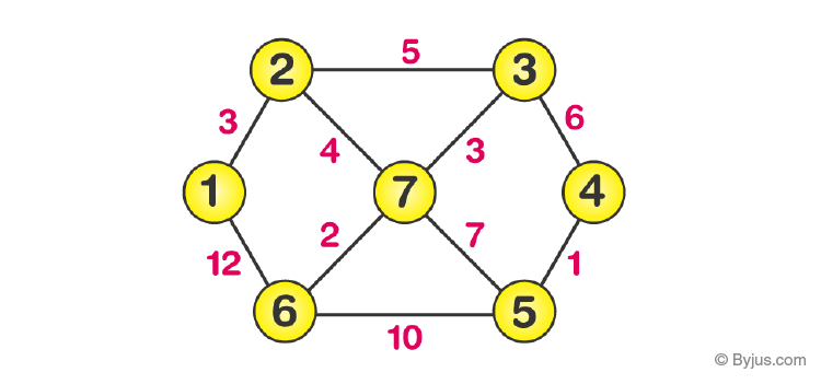 Adjacency Matrix