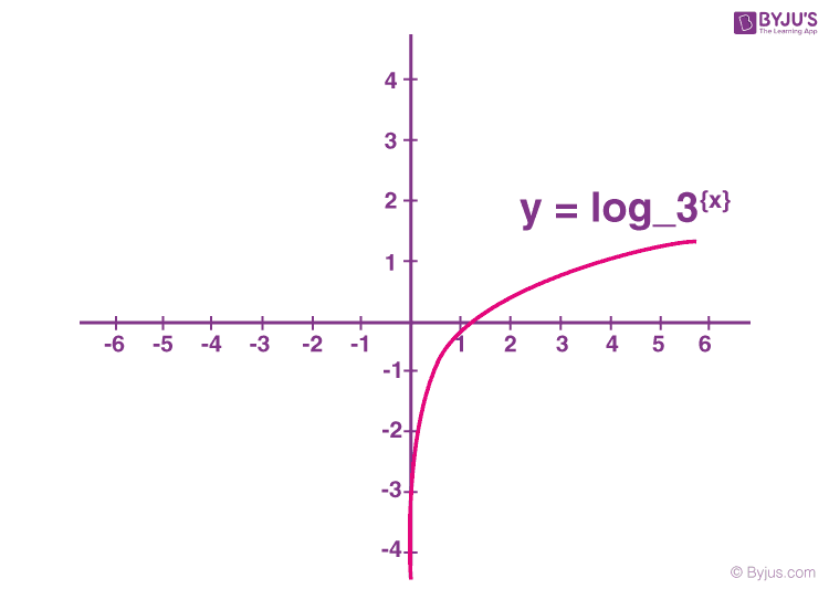 Types Of Graphs In Statistics