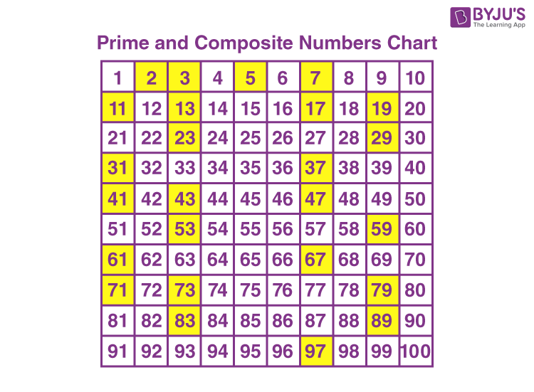 Prime And Composite Numbers