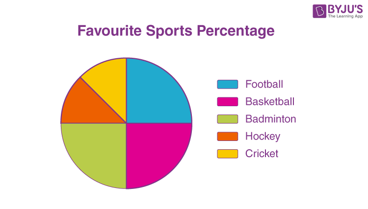 Pie Chart