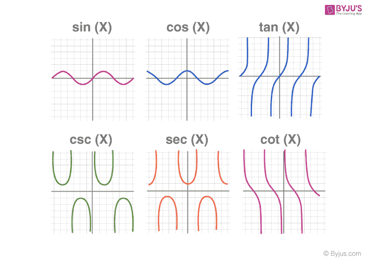 Types Of Graphs In Statistics