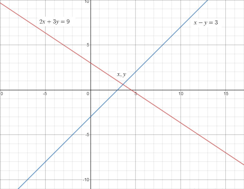 Solving Linear Equations