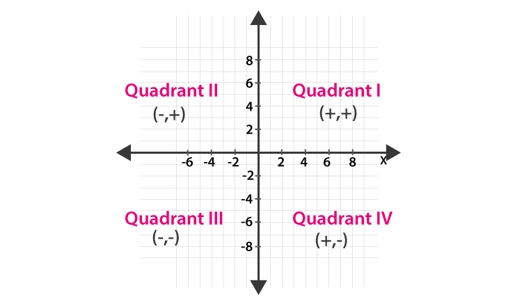  Coordinate Geometry Class 9 Notes Chapter 3