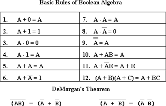 Boolean Algebra Laws