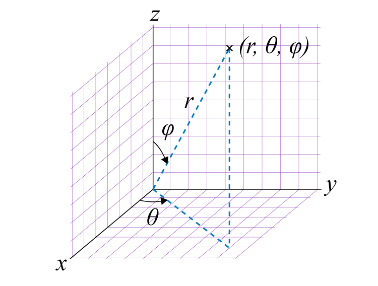 Spherical Coordinates