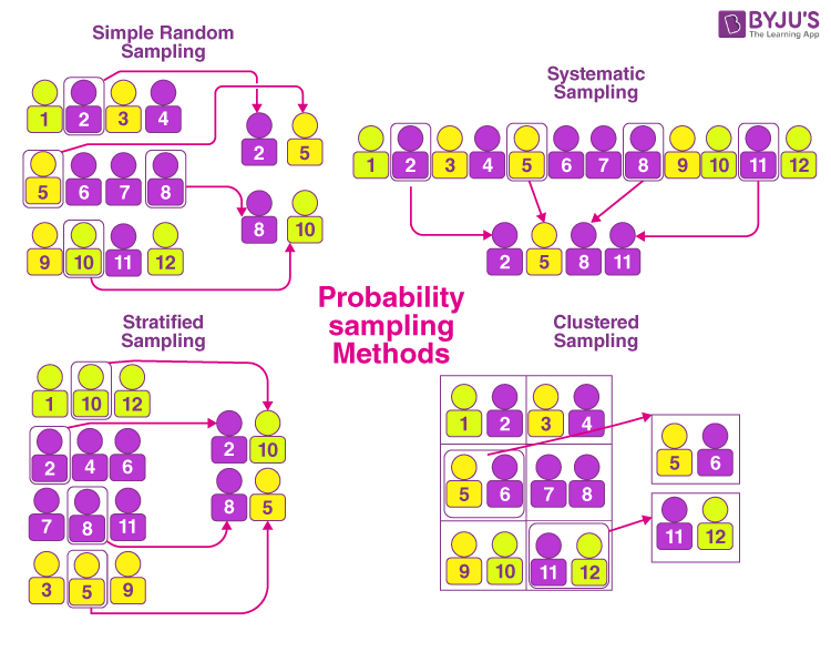Sampling Methods