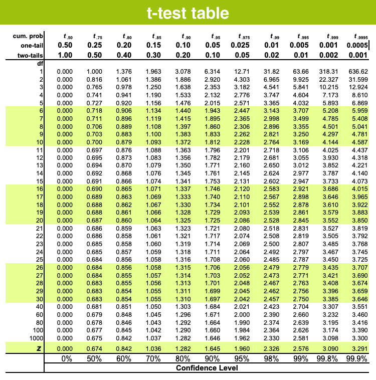 T test Table